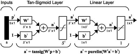 Two Layer Neural Network With 5 Inputs And The Tan Sigmoid Transfer Download Scientific Diagram