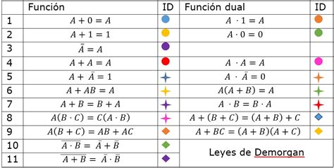 Álgebra Booleana Sistemas Digitales