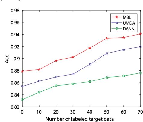 Figure 4 From Multi Source Domain Adaptation Method For Textual Emotion