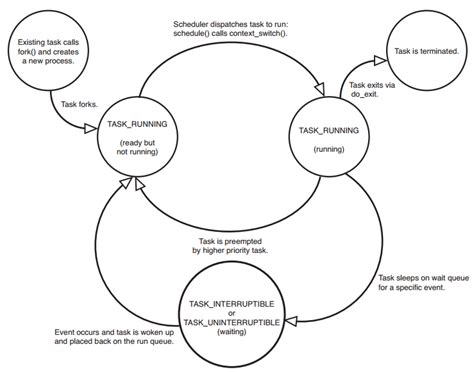 Linux 高级编程 进程基本概念 登龙（dlonng）