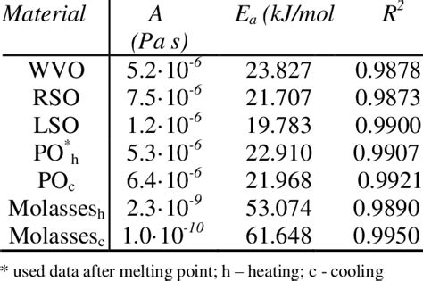values of parameters in arrhenius equation download table