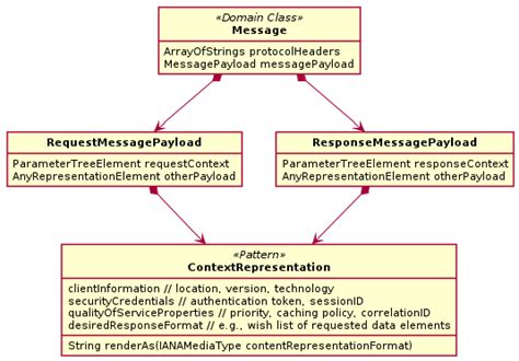 Context Representation