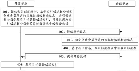 创建索引的方法及数据库系统专利查询 企查查
