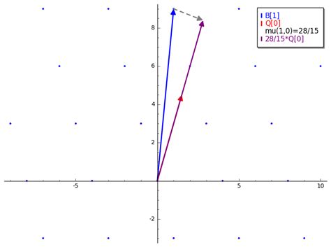 Building Lattice Reduction Lll Intuition Kel Bz