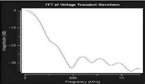 Power Rail Noise Spectrum At Io V Dd Pad Max Skew Download