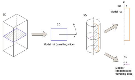 Different Modeling Strategies Download Scientific Diagram