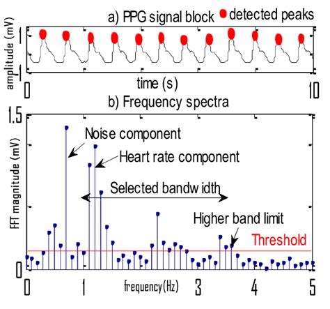Adaptive Band Width Estimation From Ppg Signal Characteristic A The Download Scientific