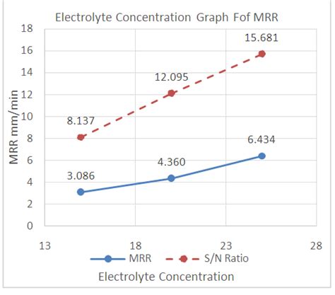 Electrolyte Concentration Graph For Mrr Download Scientific Diagram