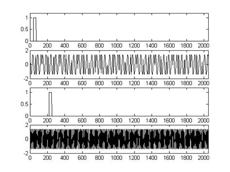 A Single Rectangular Pulse Signal A Time Domain B Frequency Download Scientific Diagram