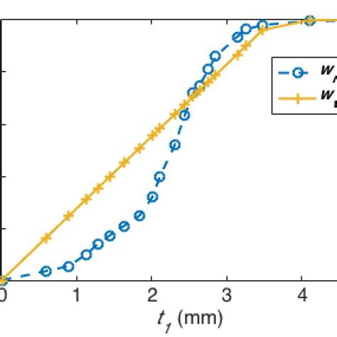 Pdf Modeling Of The Dielectric Properties Of Biological Tissues Within The Histology Region