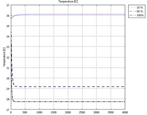 Temperature Distribution Vs The Fin Speed For The First Cooler