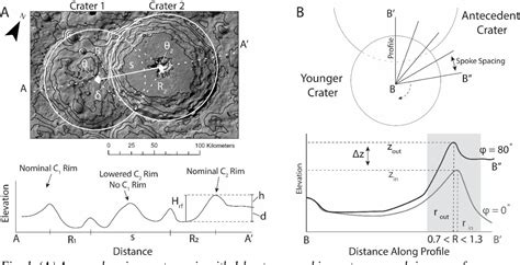 Figure 1 From The Eﬀect Of Antecedent Topography On Complex Crater