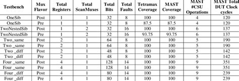 Experimental Fault Coverage Comparison Download Scientific Diagram