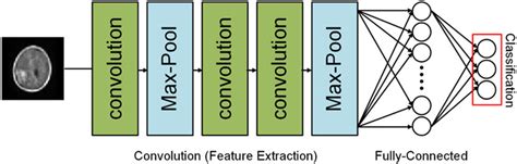 A Generic Structure Of A Convolutional Neural Network This Network