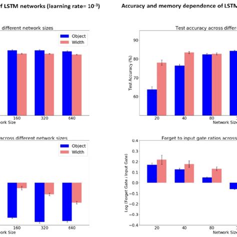 Difference Between The Forget To Input Gate Ratios As Measures Of Memory Download Scientific