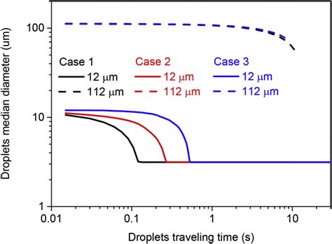 Modelling Of Evaporation Of Cough Droplets In Inhomogeneous Humidity Fields Using The Multi