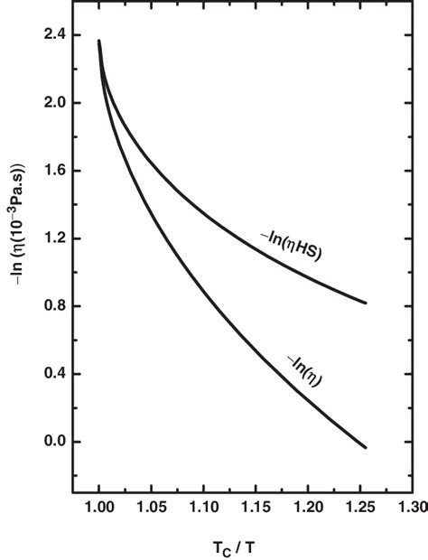 In Equation 30 Versus The Inverse Temperature T C T Along The Download Scientific