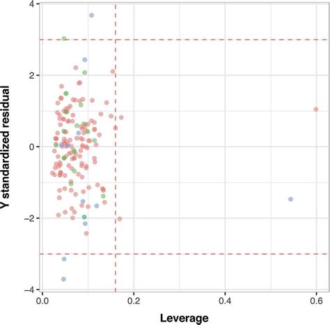 Analysis Of The Applicability Domain As Evaluated Via The Williams Plot