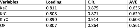 Factor Loading Composite Reliability Cr And Average Variance Download Scientific Diagram