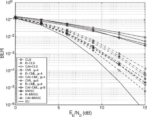 Performance Comparison Of Constrained Detectors In An 8 × 8 Mimo System