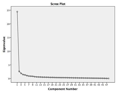 Scree Plot Of Eigenvalues Download Scientific Diagram