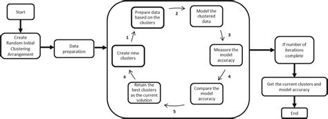 High Level Process Of Simultaneous Modelling And Clustering Download Scientific Diagram