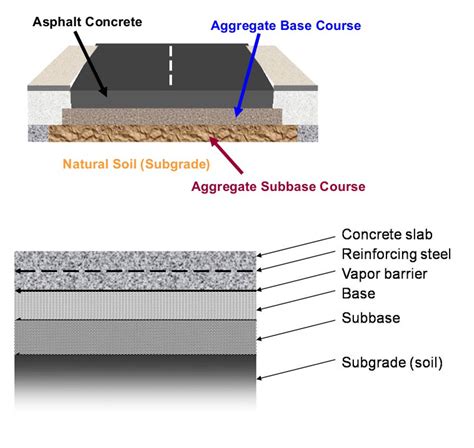 Steps For Preparation Of Subgrade Properties Of Subgrade Layers