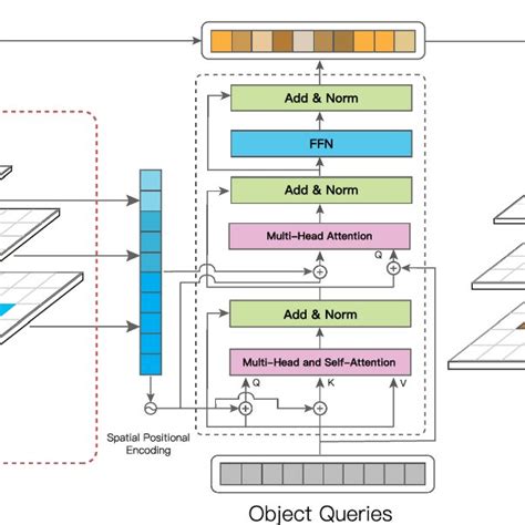 Resc Uses A Cnn Backbone With Fpn Structure To Learn The Multi Scale Download Scientific