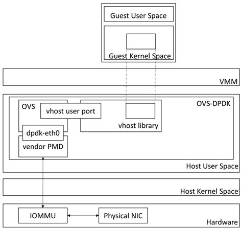 The Effects Of High Performance Cloud System For Network Function Virtualization
