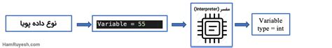 سیستم نوع داده type system پایتون استفاده از type hints در پایتون