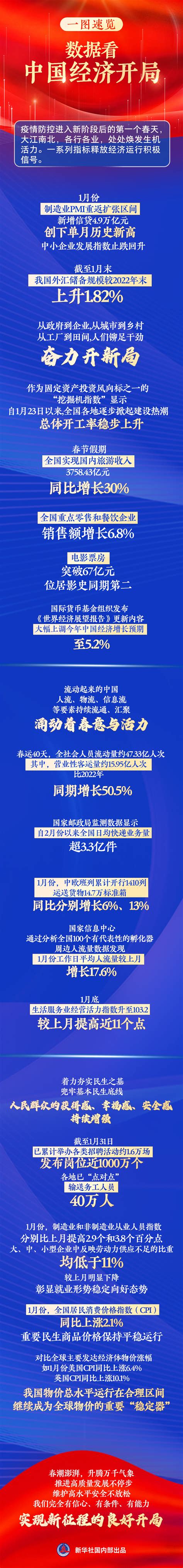 一图速览｜数据看中国经济开局界面新闻 · 中国
