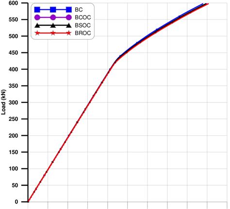 Load Deflection Curves Of Beams With Various Shape Of Central