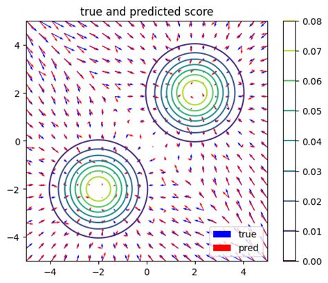 【拡散モデル初心者向け】実装例から学ぶデノイジングスコアマッチング Pytorch使用 Python Qiita