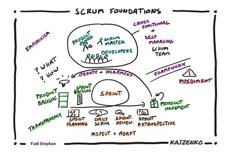 Scrum In A Nutshell Kaizenko