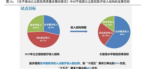 《关于推动公立医院高质量发展的意见》中对于我国公立医院医疗收入结构的发展目标 2025年03月 行业研究数据 小牛行研