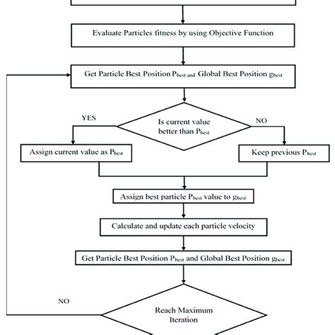 Abc Optimization Flow Download Scientific Diagram