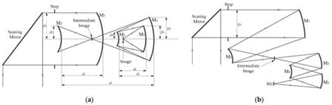 Photonics Free Full Text Design Of A Spaceborne Compact Off Axis