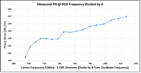 Measured Pn Over Frequency Range Of Dco Carrier Frequency Was