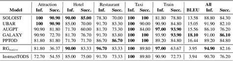 Table 4 From Instructtods Large Language Models For End To End Task Oriented Dialogue Systems