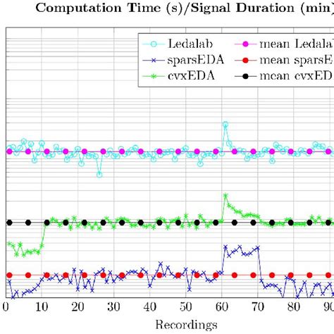Signal Processing For Gsr Signal Feature Extraction Using A Sampling Download Scientific