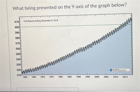 Solved What Being Presented On The Y Axis Of The Graph Chegg Com