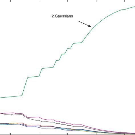 Clustering Result For A Data Set Generated Using The Pdf Of Fig 3