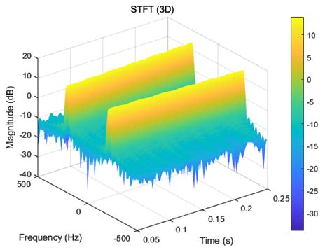 短时傅里叶变换STFT画图代码 工具箱文档 工具箱文档