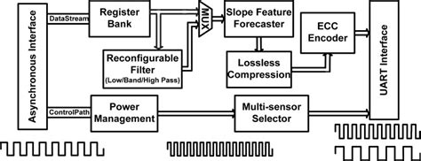 The Block Diagram Of The Proposed Micro Control Unit Mcu Download