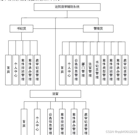 Java法院庭审辅助系统的案件研究与发现springboot Vue审判系统java框架 Csdn博客