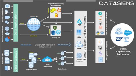 learn data architecture introduction