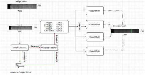 Steel Defect Detection Pao Severstal Is A Vertically… By Lucky Chauhan Medium