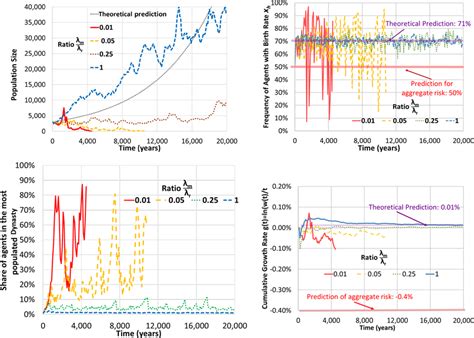 Representative Simulation Runs For Four Ratios Of λmλr Download Scientific Diagram