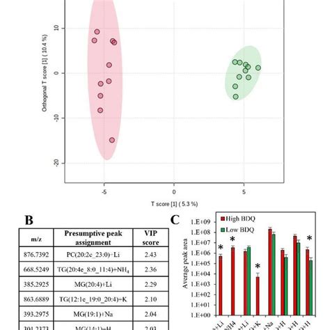 A Orthogonal Projections To Latent Structures Discriminant Analysis Download Scientific