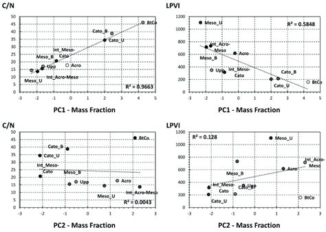 Selected Correlation Between Bulk Analysis Proxies And The First Two